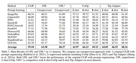 Unsupervised Prompt Learning For Vision Language Models