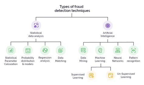 What Is Fraud Detection Arkose Labs