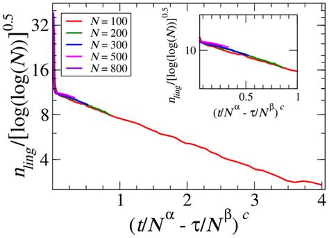 Finite Size Effects The Rescaled Average Number Of Linguistic