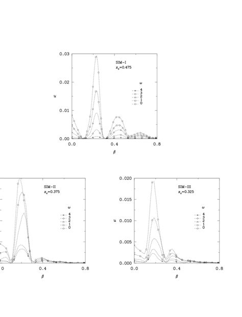 Chordwise Velocity Decomposed Into Spanwise Wave Number Components With
