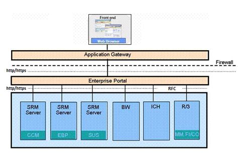 Sap Srm System Landscape