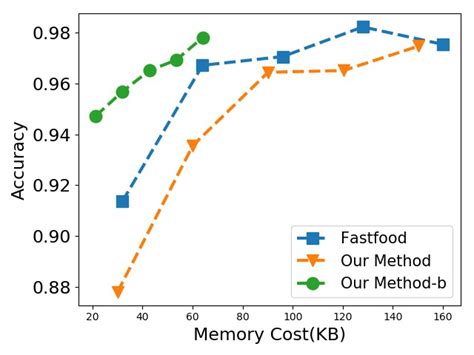 Memory And Computation Efficiency Download Scientific Diagram