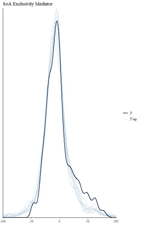 Fitting A Bayesian Multilevel Mediation With Brms Modeling The Stan Forums