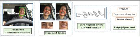 Figure 1 From Fatigue State Detection Based On Multi Index Fusion And State Recognition Network