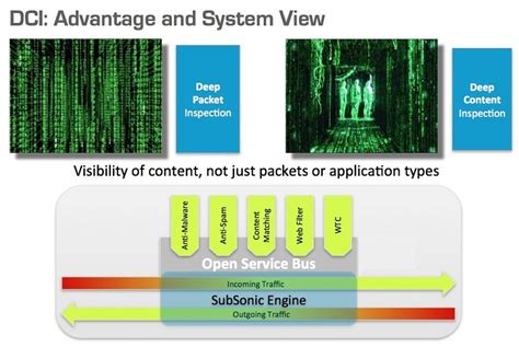 Deep Packet Inspection Vs Deep Content Inspection The Future Of Network Security Data Center Post