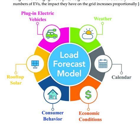 The Factors That Can Affect The LF Model Download Scientific Diagram