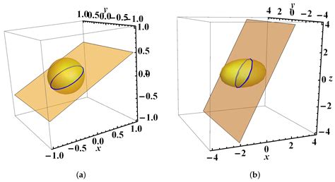 Families Of Orbits Produced By Three Dimensional Central And Polynomial Potentials An