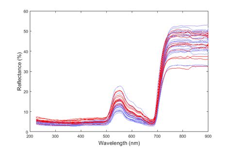 Using Pca For Variable Reduction