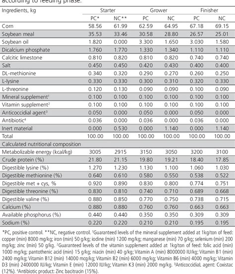 Table 1 From Performance And Carcass Yield Of Broilers Supplemented With Plant Extract During
