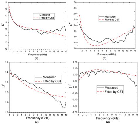Enhanced Electromagnetic Wave Absorption Properties Of Feco C Alloy By