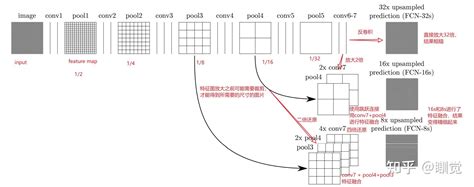 全卷积神经网络Fully Convolutional Neural NetworkFCN 知乎