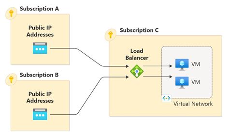 leandro carvalho on linkedin azure azuretipoftheday