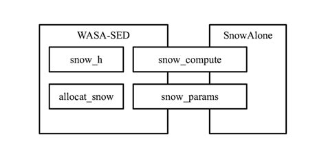 Source Code Structure Snowalone And Snow Routine Wasa Sed Download