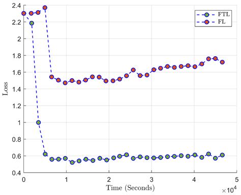 Real World Implementation And Performance Analysis Of Distributed