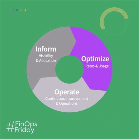 Cloudvane On Linkedin Finopsfriday Finops Cloudcostmanagement Cloudspending Finops…