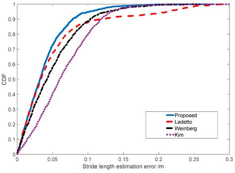Sensors Free Full Text Pedestrian Stride Length Estimation Based On