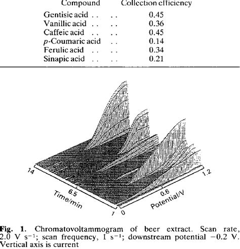 Collection Efficiencies Of Various Phenolic Acids Download Table