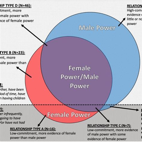 Understanding And Defining Relationship Power Dynamics Of Intimate Download Scientific Diagram