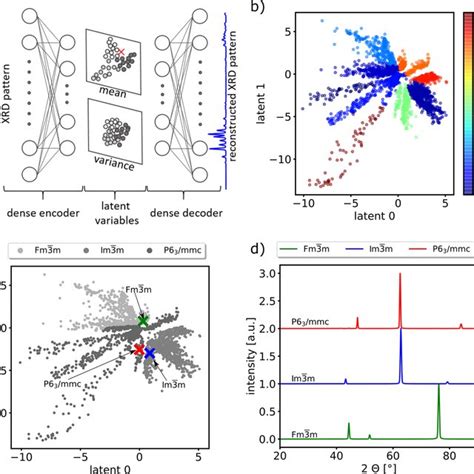 Visualization Of The Vae Latent Space Representation A Schematic Vae