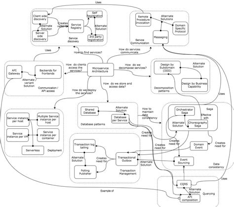 mind mapping microservices design patterns mind map business logic