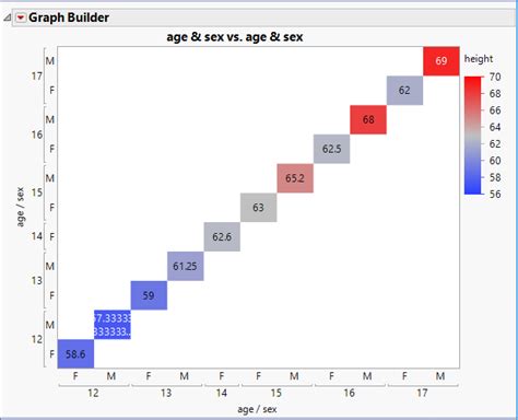 Solved Exclude Grouping Values In Nested Groups In Graph Builder Jmp User Community