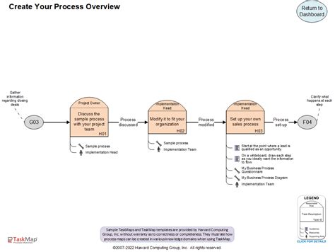 Salesforce Implementation Taskmap