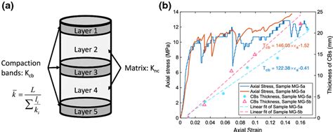 A Schematic Illustration Of Compaction Bands And Layered Permeability Download Scientific