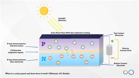 What Is A Solar Panel And How Does It Work Ultimate Guide Engineering Passion