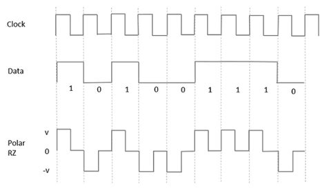 Line Coding And Types