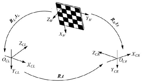 Euler Transformation Relationship Between Different Coordinate Systems Download Scientific