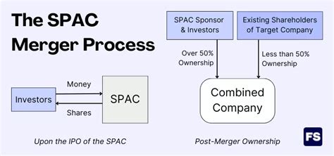 What Happens If A Spac Fails To Merge Financestu