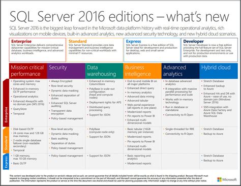 Microsoft Says Sql Server 2016 Will Be Generally Available On June 1