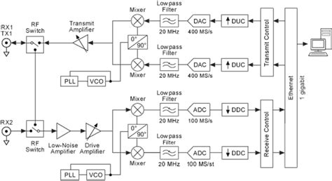 Block Diagram Of Sdr Platform Rx Receiver Tx Transmitter Vco Download Scientific Diagram