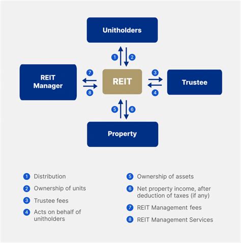What Are REITs And The Different REITs In Singapore Fraxtor
