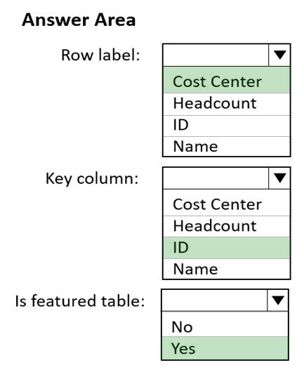 HOTSPOT You Create A Power BI Dataset That Contains The Table Shown