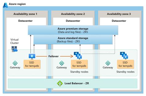 Availability Through Local And Zone Redundancy Azure Sql Managed Instance Azure Docs