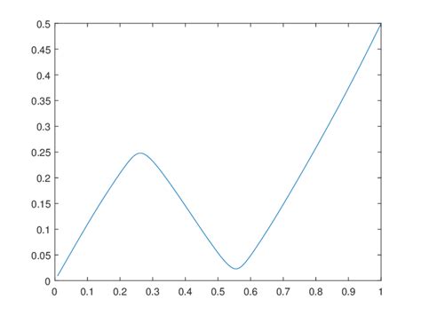 Solution U 0 X For The Example A Download Scientific Diagram