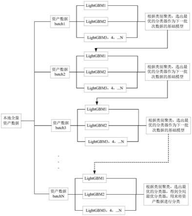 基于LightGBM模型的大数据平台海量数据分类方法及系统与流程