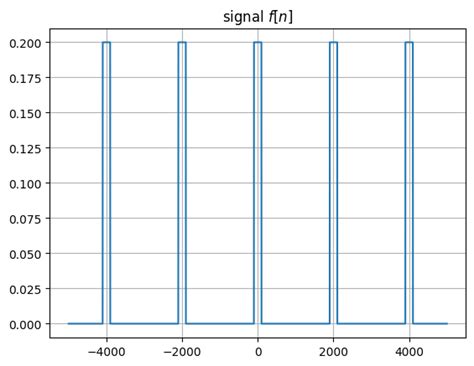 Numpy Whats Wrong With This Python Assignment On Signal Processing Mostly Fourier Series