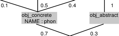 A Part Of The Type Hierarchy And Its Appropriateness Conditions Used In Download Scientific