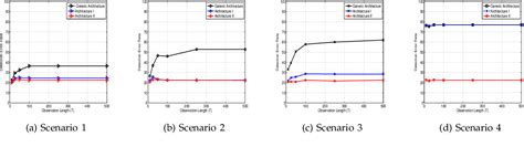Figure 1 From Architectures For Detecting Interleaved Multi Stage