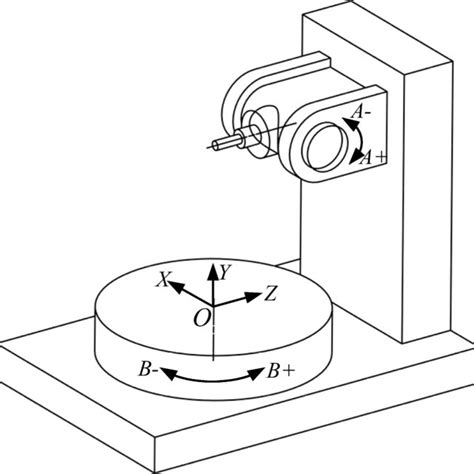 five axis xyzab machine tool download scientific diagram