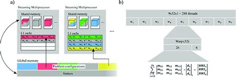The Software Architecture Is Driven By Gpu Hardware Capabilities A