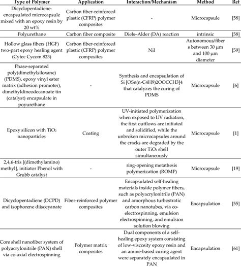 Self Healing Polymer Composites In Aerospace Applications Download Scientific Diagram