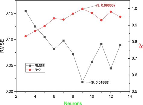 calculated rmse and r² values at each hidden neuron for model 1