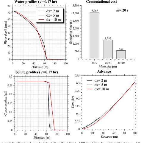 Figure 5 From A Hybrid Finite Volume Finite Element Model For The Numerical Analysis Of Furrow