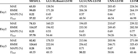 Forecasting Performance Evaluation Matrix Under Different Scenarios In Download Scientific