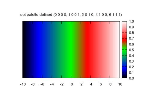 Gnuplot Demo Script Pm3dcolors Dem
