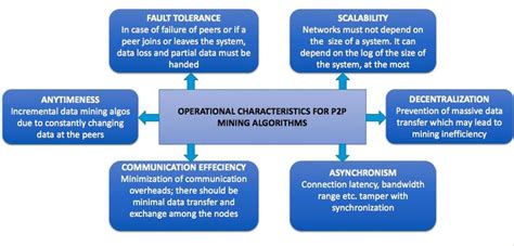 operational characteristics for p2p data mining algorithms ddm download scientific diagram