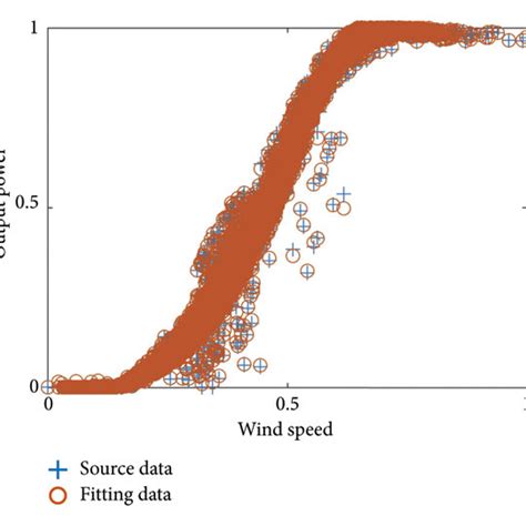Comparison Between The Source Scada Data And Regression Prediction Download Scientific Diagram